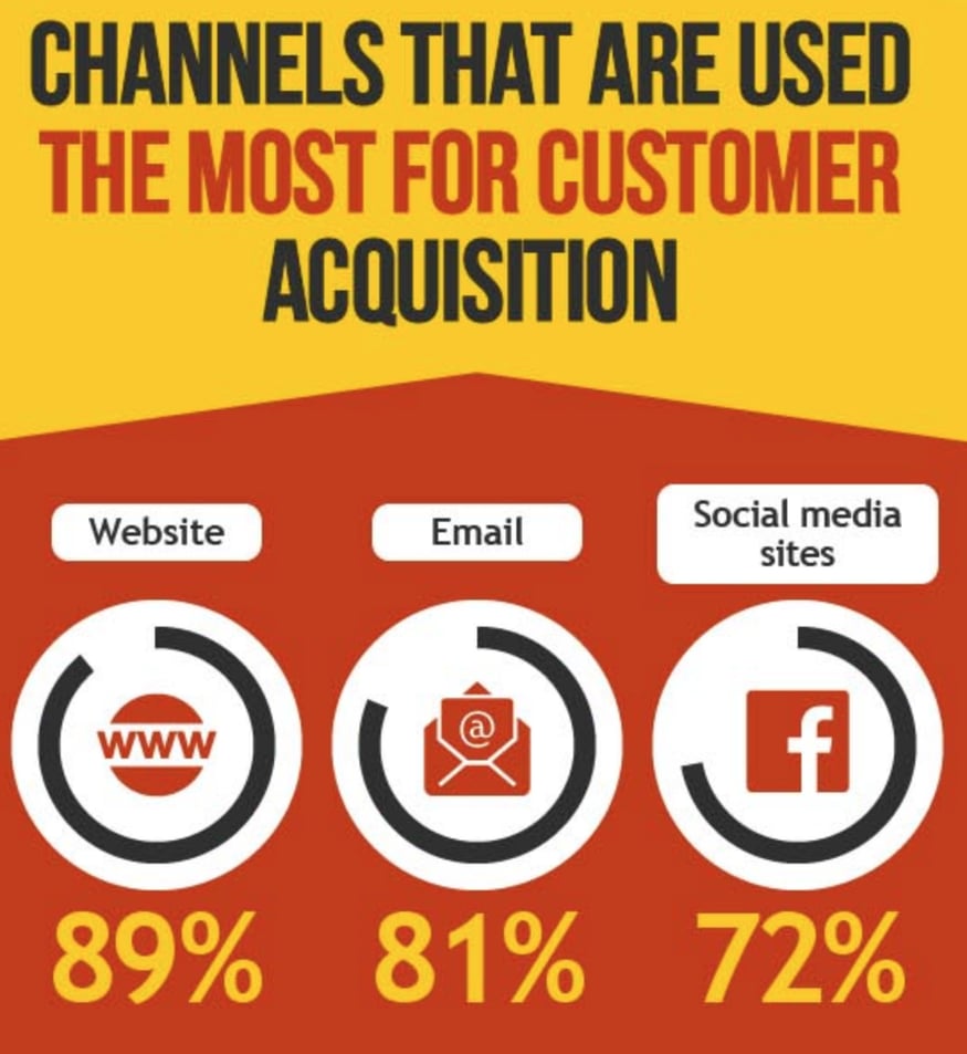 How to focus on the right channels for optimal customer acquisition